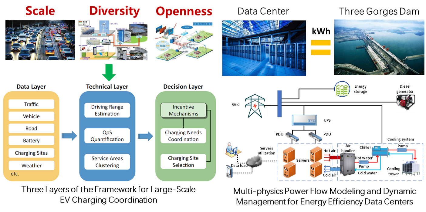 Energy Storage and Management - Dynamic Systems Control Lab Energy Storage and Management - Dynamic Systems Control Lab